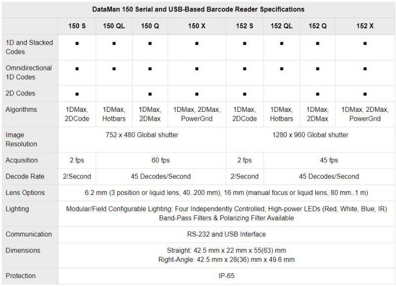 Cognex Dataman 152 / 262 Series Barcode Readers – Acrovision