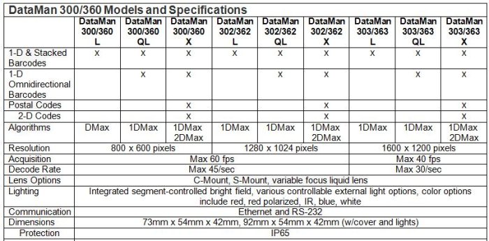 Cognex DataMan 300 / 360 Series – Acrovision