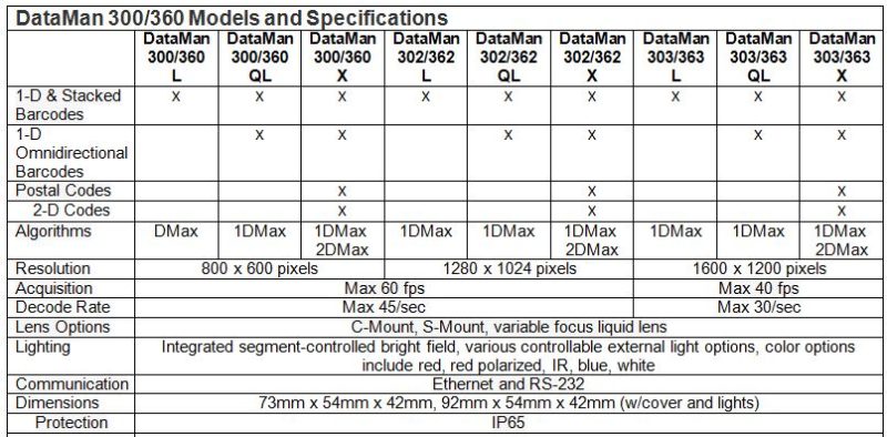 Cognex DataMan 300 / 360 Series – Acrovision